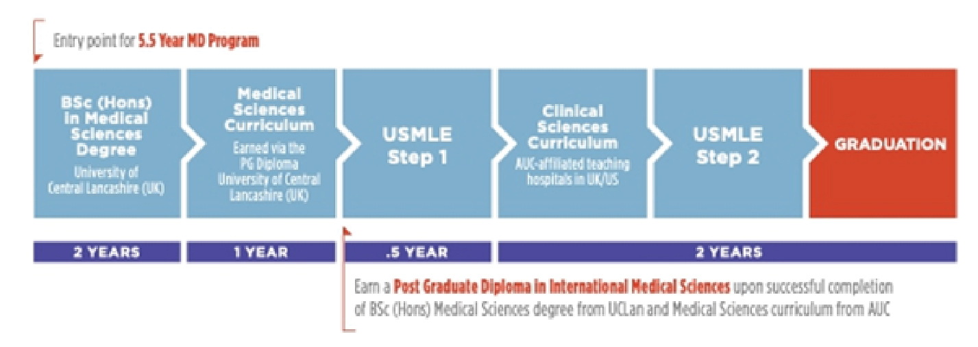 American University of the Caribbean School of Medicine (AUC) – สถาบัน ...